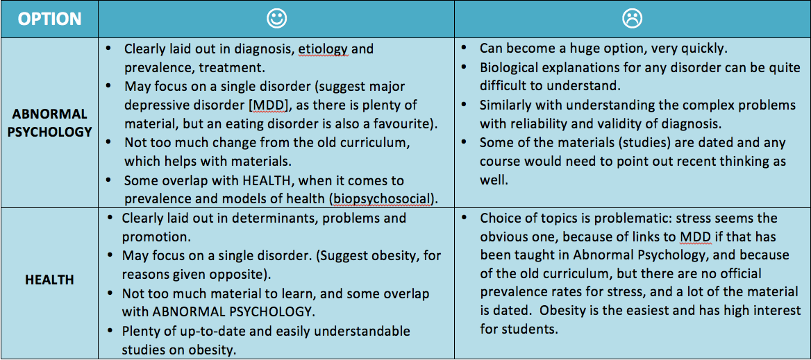 What Options do we Have? – Psychology Sorted