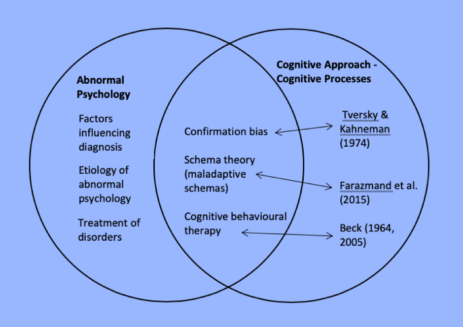 Planning your course effectively – more overlaps – Psychology Sorted