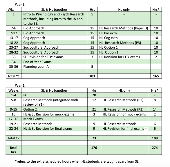 Planning your two-year IB Diploma Psychology course for next year ...