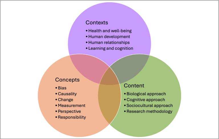 New psychology curriculum – concepts, content and contexts – Psychology ...